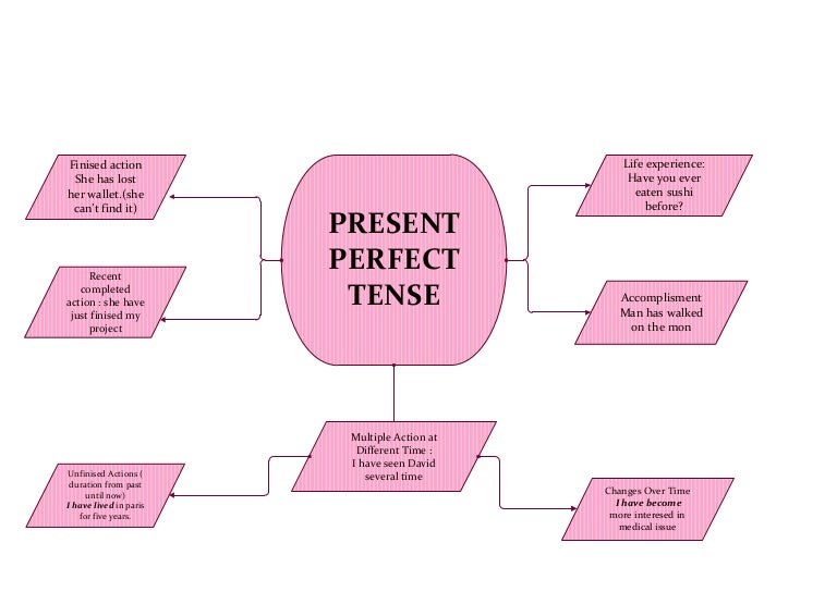 Maind mapping present perfect tense