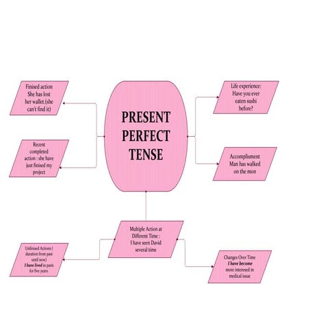 Maind mapping present perfect tense | PPT