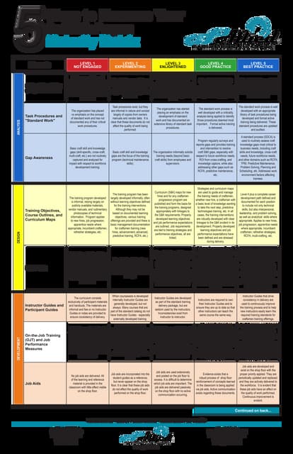 Preventive Maintenance Maturity Matrix 2013 version | PDF