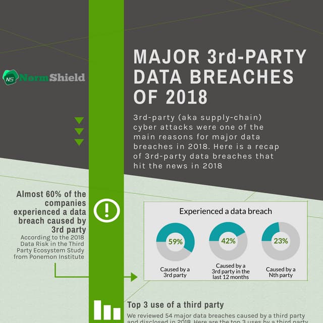 Major 3rd-Party Data Breaches Of 2018 | PDF