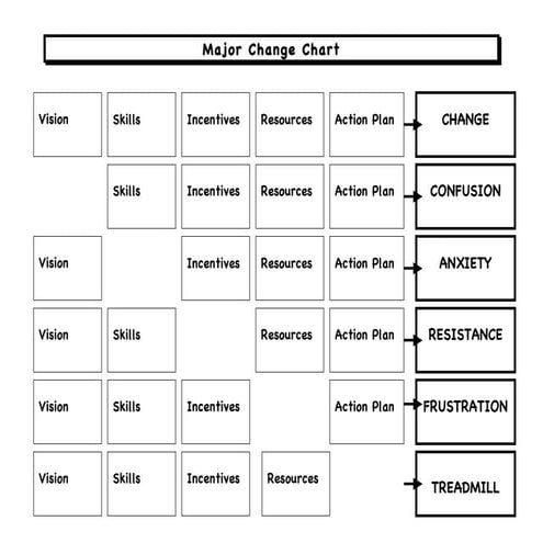 Major Change Chart | PDF