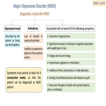 Major depressive disorder | PPT