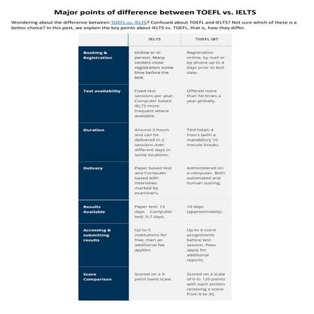 Major points of difference between TOEFL vs. IELTS | PDF
