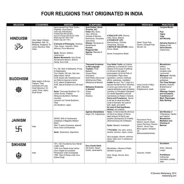 Four Major Religions that Originated in India | PDF