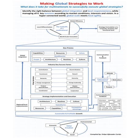 Making global strategies to work infograph | PDF