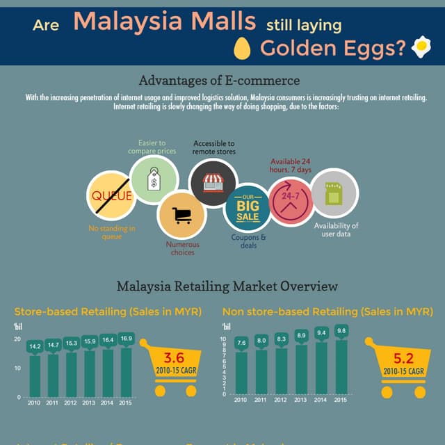 Malaysia mall Infographic | PDF