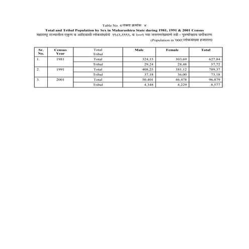 Taluka Population | PDF