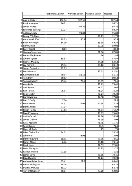 Male single lift rankings deadlift | PDF