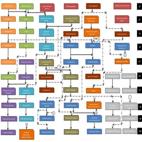 Malla curricular | PDF | Technology & Computing