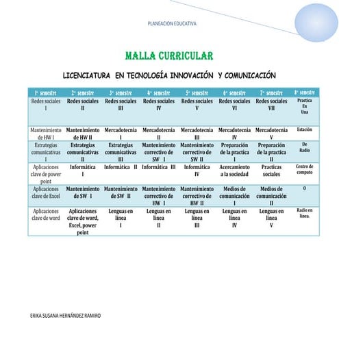 Malla curricular listo | DOCX | Computing | Technology & Computing