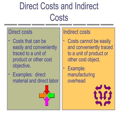 Tipi di Costi 5.Costi diretti e indiretti | PPT