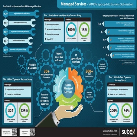 Subex Managed Services - Smarter Approach to Business Optimisation | PDF