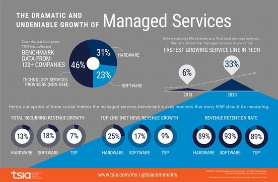 [Infographic] Why Managed Services Organization Structure Matters | PDF