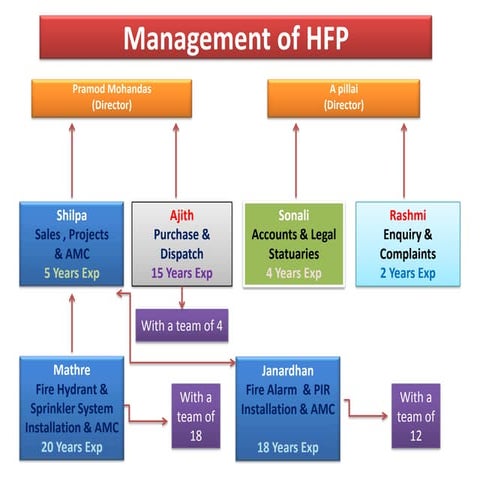 Management of hfp | PPTX