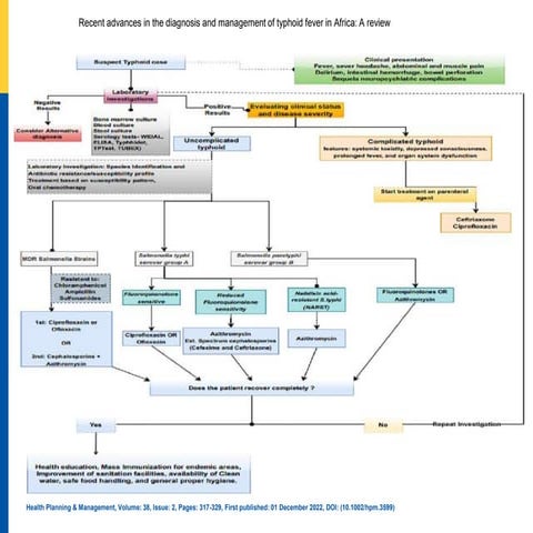 Management of Typhoid in Africa.pptx