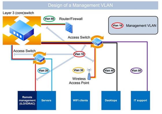 Vlan | PDF