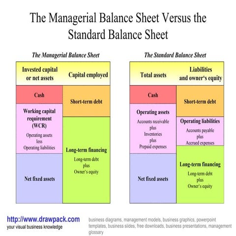 Managerial balance sheet diagram | PPT