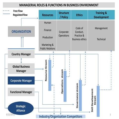 Managerial roles & functions in business environment | PPT