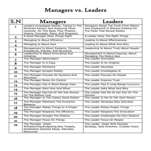 Leaders vs Manager | PPT