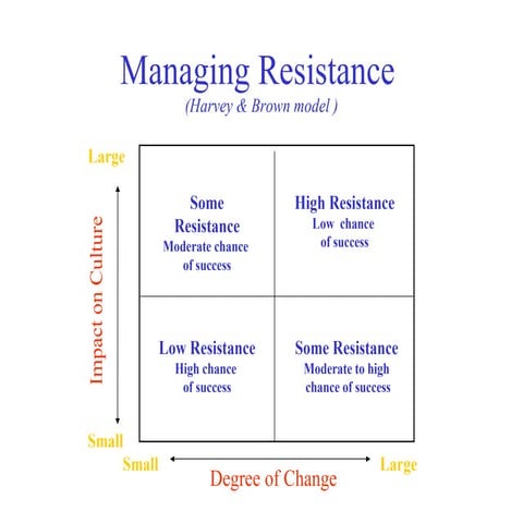 Managing Resistance Pauline Hall | PPT