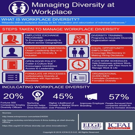 Managing Diversity at Workplace | PDF