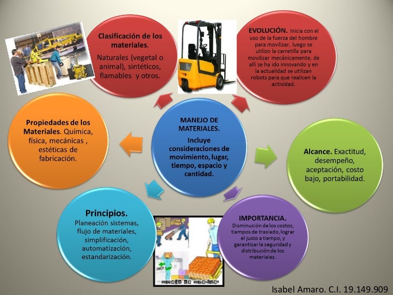 Manejo De Materiales