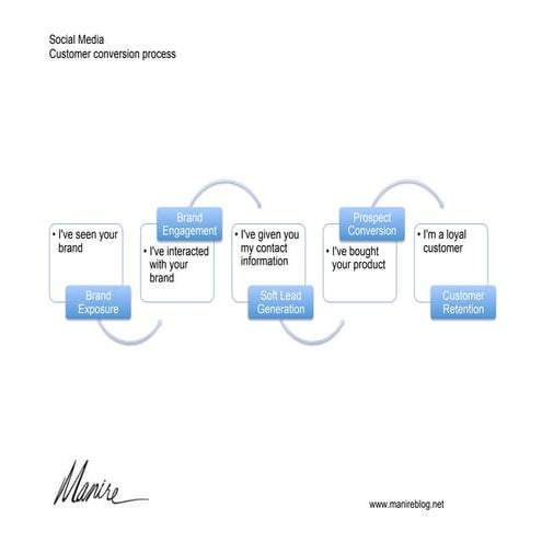 Manire sm conversionchart | PDF