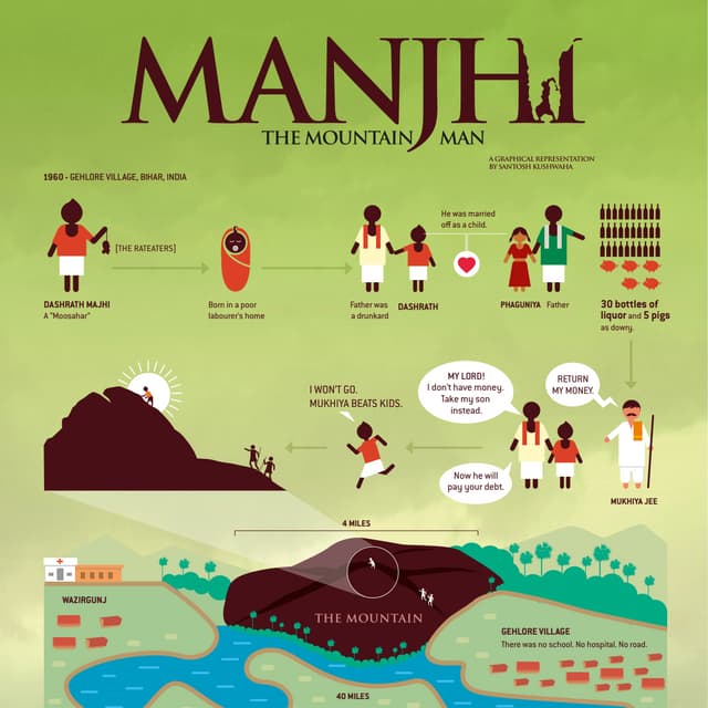 Manjhi The Mountain Man: A Graphical Representation | PDF