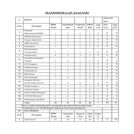 Manpower gap analysis in Civil Hospital Amritsar (2013) | DOCX ...