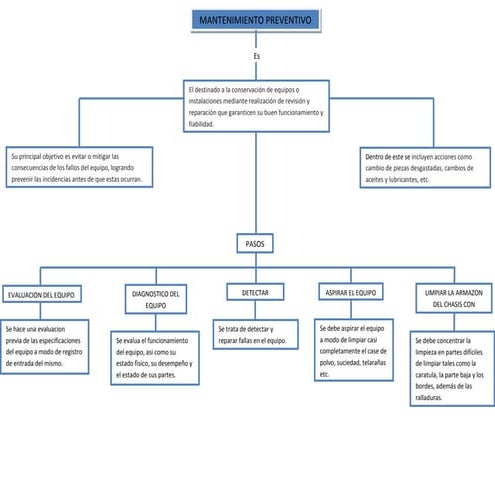 Mantenimiento preventivo y correctivo | DOCX