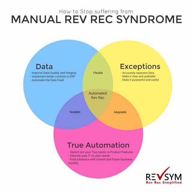 Manual Rev Rec syndrome | PDF