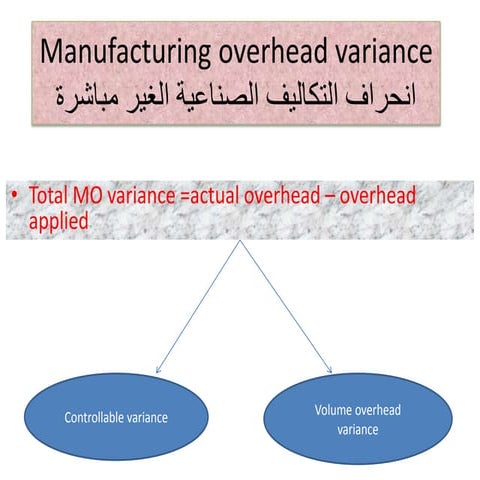Manufacturinf overhead variance | PPTX