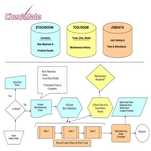 Manufacturing flowchart | PDF