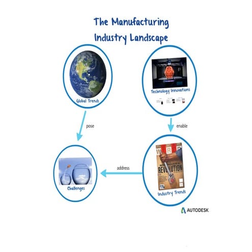Manufacturing Industry Landscape | PDF | Manufacturing Industry ...