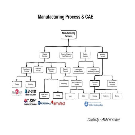 Manufacturing process and cae | PDF