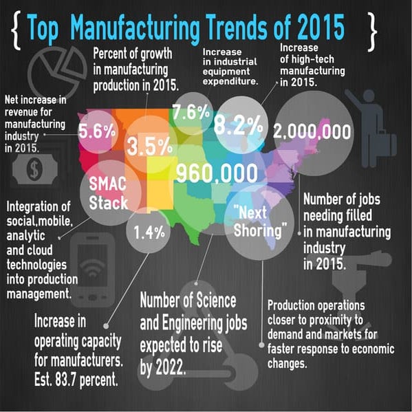 Technology Trends in Manufacturing | PDF