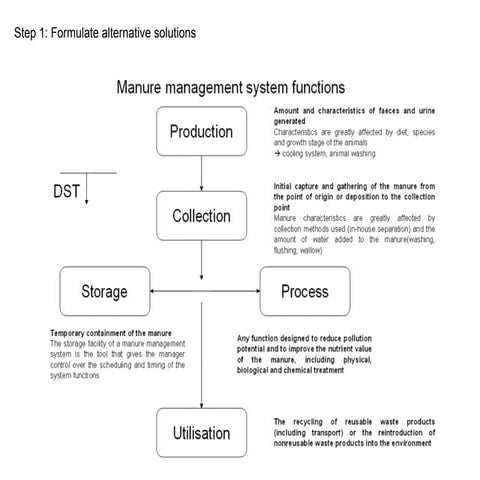 Manure Management Options | PPT