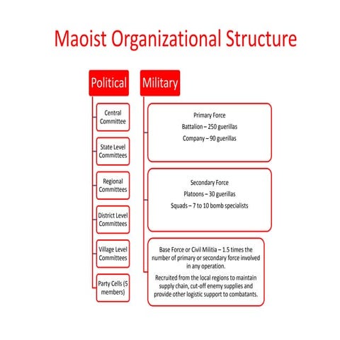 Maoists org structure | PPTX