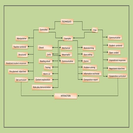 Map techniques | PDF | Education