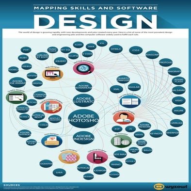 Mapping Skills and Software Design | PDF
