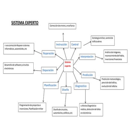 Mapa.conceptual.5 | DOCX | Technology & Computing