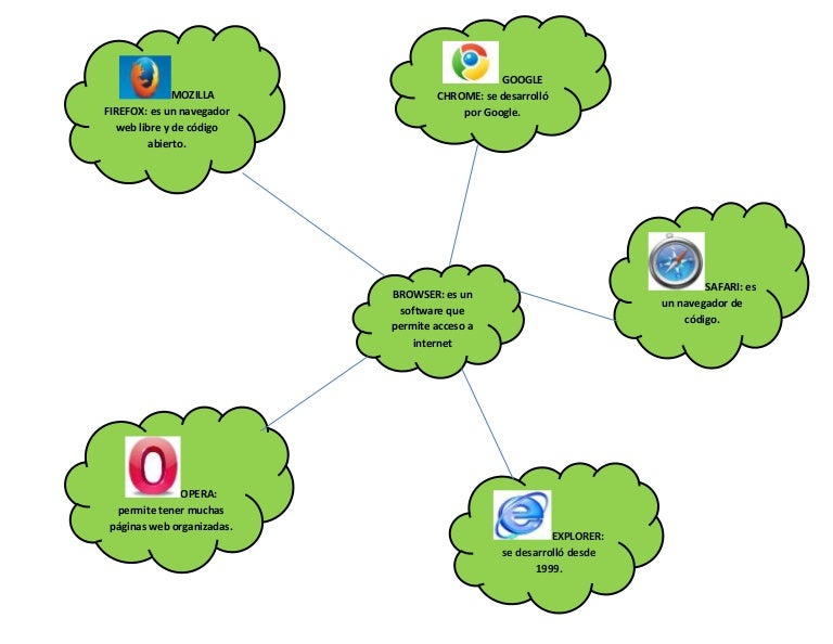 Mapa mental comparativo