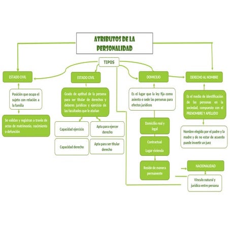 Atributos de la personalidad | PPTX