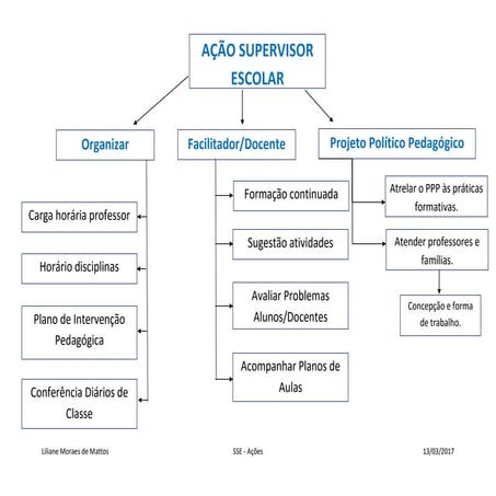 Mapa Conceitual SSE | PDF