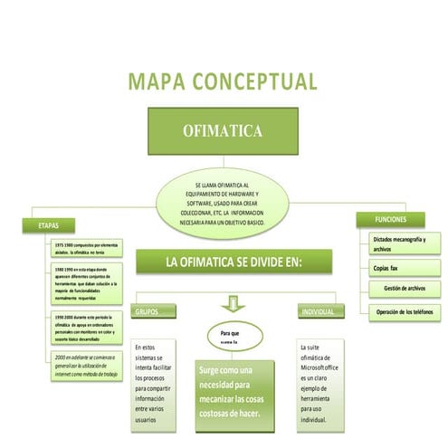Mapa conceptual | DOCX | Computing | Technology & Computing