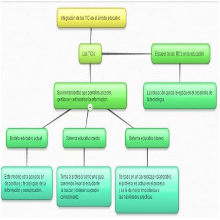 Mapa conceptual | PDF
