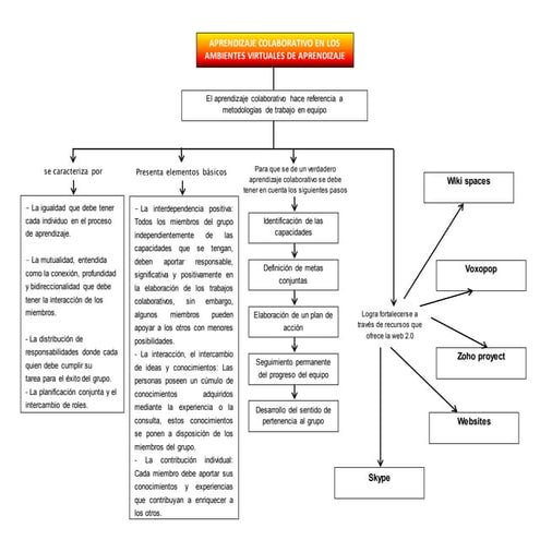 Mapa conceptual aprendizaje colaborativo | DOCX
