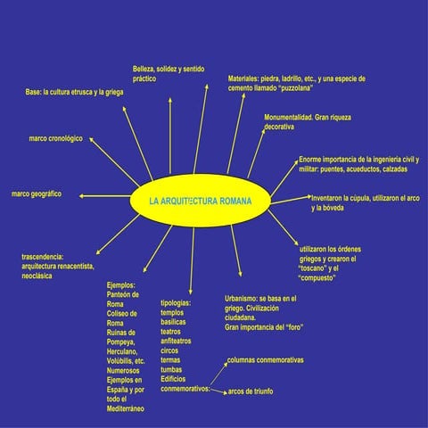 Mapa Conceptual Arq Roma | PPT