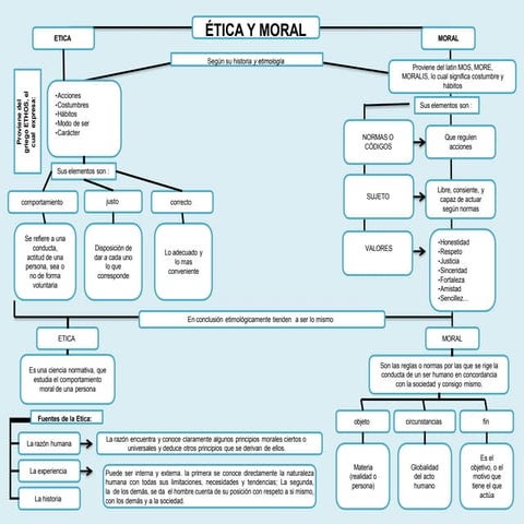 Tica Y Moral Definicin Diferencia Cuadro