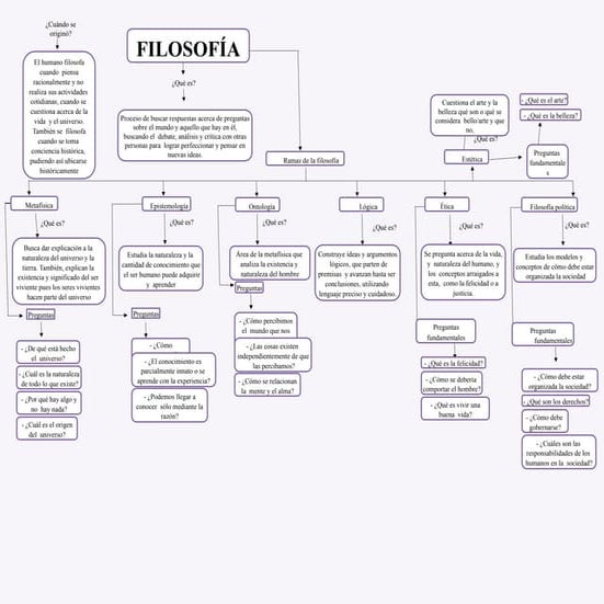 Mapa-conceptual-de-la-Filosofia-3.para estudiantespptx | PPTX